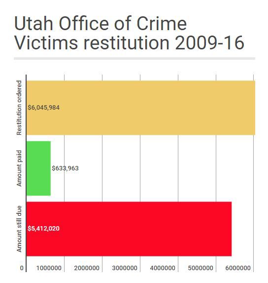 Are you a crime victim? Good luck collecting restitution in Utah | News ...